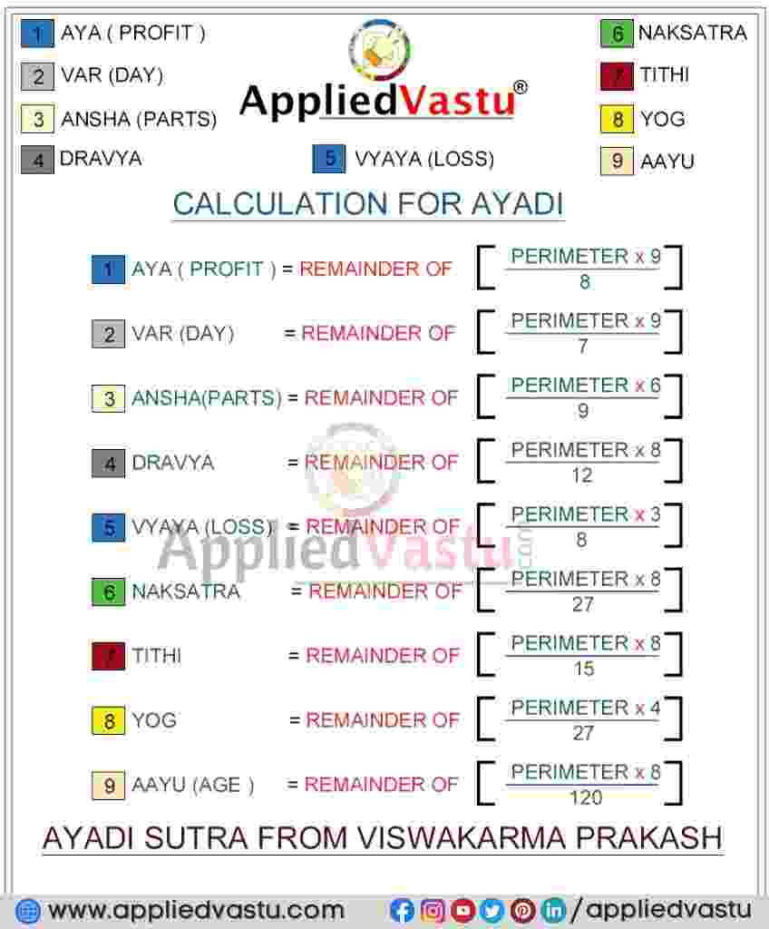 Vastu for house plan and design : Vastu map