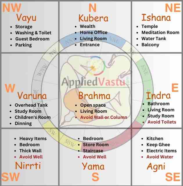 Vastu direction and Its Significance