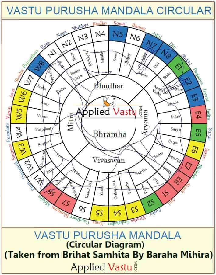 Vastu Purusha Mandala | 45 Energy Vastu Purusha Mandala | Vastu Mandal Grid